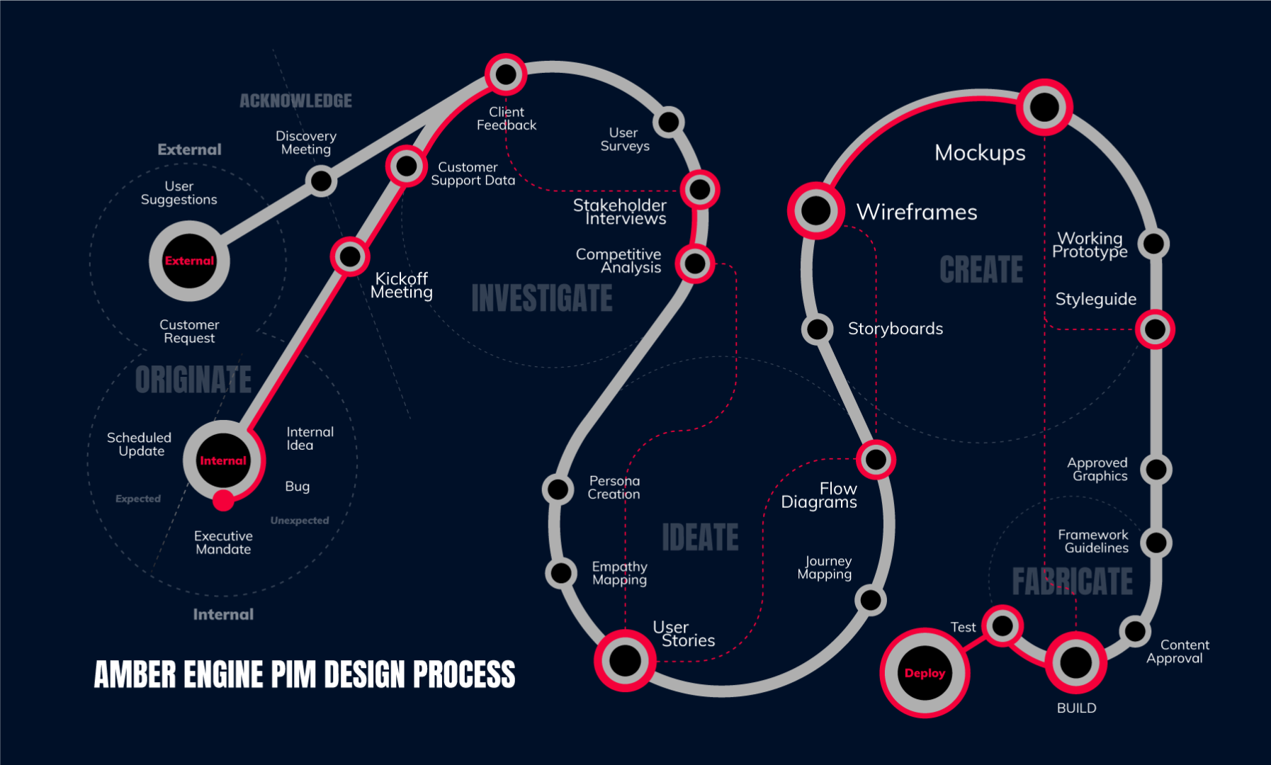 Amber Engine in Detail